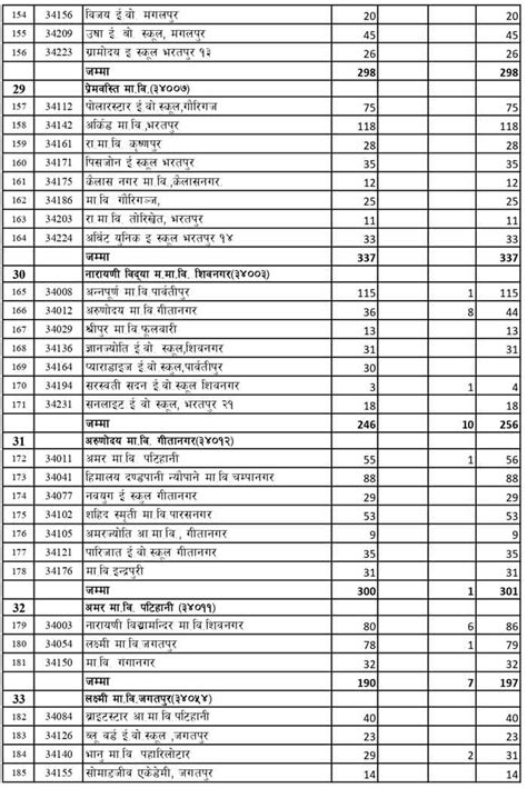 See Exam Center 2080 2081 Class 10 See Neb Pariksha Kendra All Nepal
