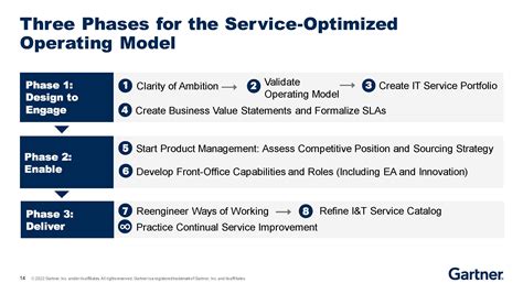 Gartner On Twitter Live From Gartnersym Implementing A New Operating Model — Roadmaps Tips