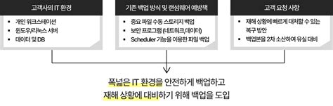 비상 상황에 빠르게 대처하기 위한 백업 Phum