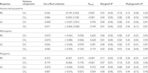 Results Of Phylogenetic General Linear Mixed Effect Models Testing For