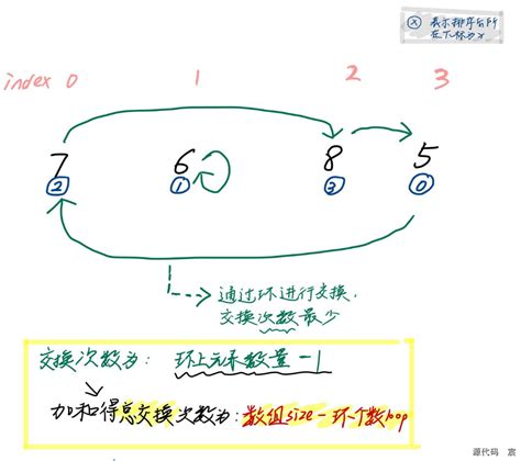 Leetcode—2471逐层排序二叉树所需的最少操作数目【中等】（置换环解法！） Csdn博客