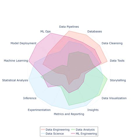 The Differences Between Data Science And Data Engineering Job Roles