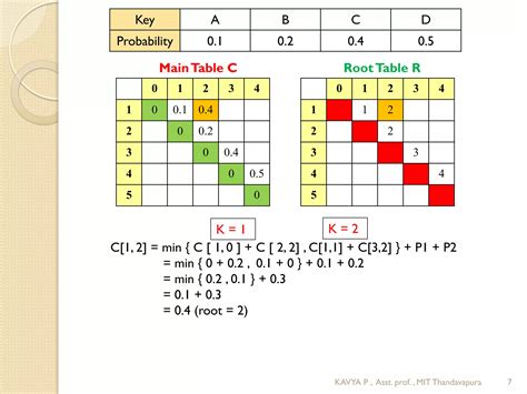 Optimal Binary Search Tree Pdf Programming Languages Computing