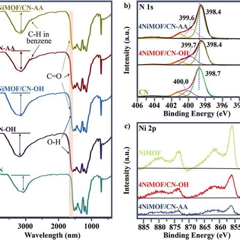 A Xrd Patterns Of Ti3alc2 And Ti3c2 B Xrd Patterns Of Hybrids With Download Scientific