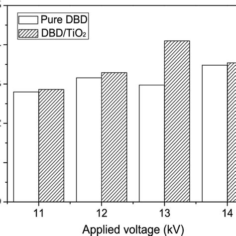 The Ozone Concentration Generated By Pure Dbd And Dbdtio2 Download Scientific Diagram