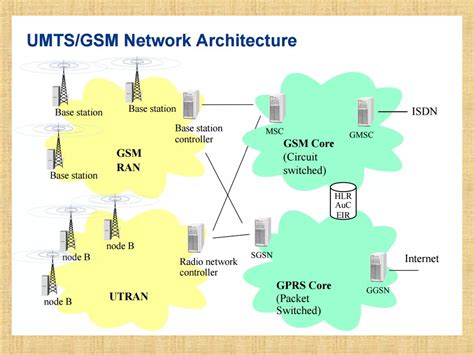 Umts System Architecture Ppt