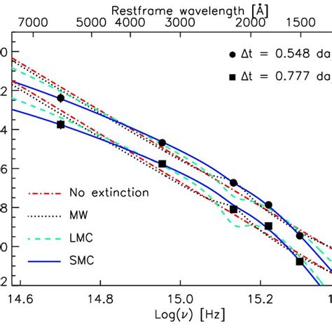 A Histogram Showing The Distribution Of Grb Redshifts Known To Date