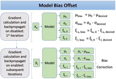 Model Bias Offset Mbo To Ensure The Initial Estimates Of The Gev