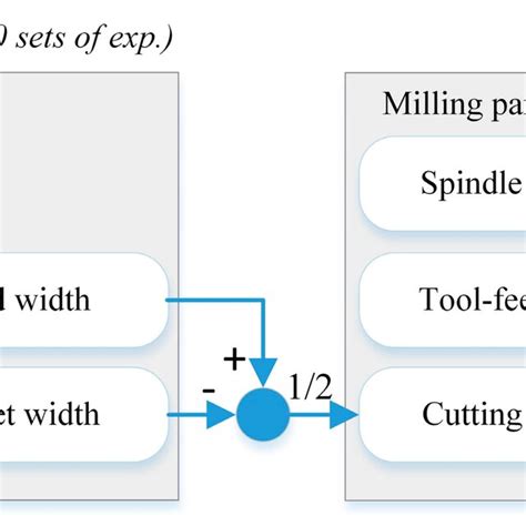 Relation Between Surface Roughness And The Key Process Parameters