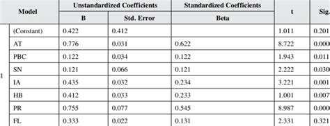The Regression Analysis Result Model Estimation Download Scientific
