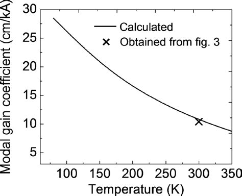 Calculated Modal Gain Coefficient As A Function Of Temperature Download Scientific Diagram