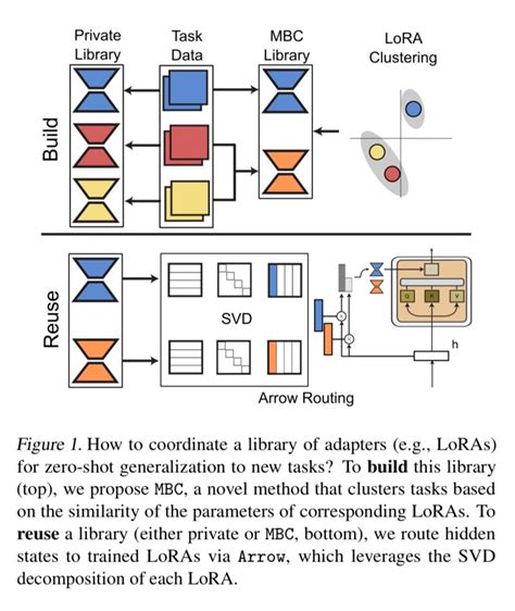 Antonio Montano 🪄 On Linkedin 💥 Towards Modular Llms By Building And