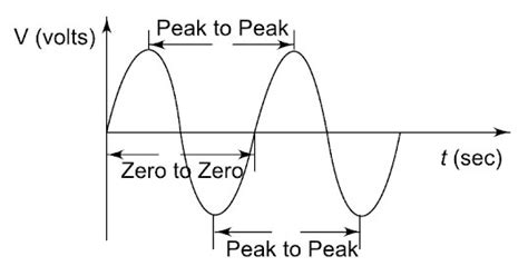 Time Period Sine Wave Electrical Exams