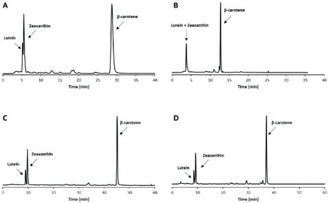 Chromatographic Profiles Of Lutein Zeaxanthin And β Carotene Standards