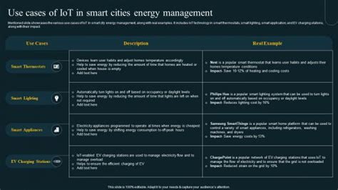 Use Cases Of Iot In Smart Cities Energy Management Iot Revolution In Smart Cities Applications
