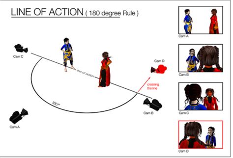 Videography 2 180 Degree Camera Rule