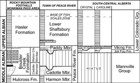 Stratigraphic Correlation Chart Illustrating The Age Relationships Download Scientific Diagram