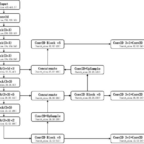 The Structure Of Tuna Yolo The Improved Mobilenet V3s 6th 12th And