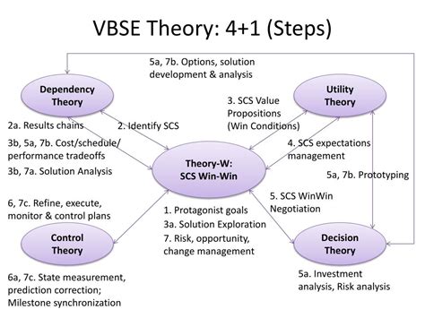 Ppt Value Based Software Engineering Vbse Powerpoint Presentation