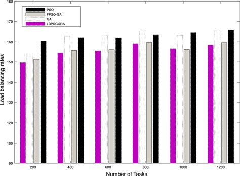 Load Balancing Rates In Pso Ga Fpso Ga And Lbpsgora Download