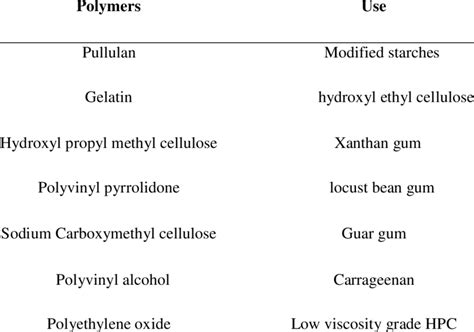 List Of Polymers Used In Formulation [37 44 46] Download Scientific Diagram