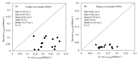 Validation Of Absorption Coefficient Of Cdom A Cdom Estimated By
