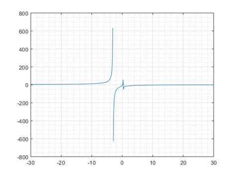 Matlab Solve Quadratic Equations Without Individually Specifying