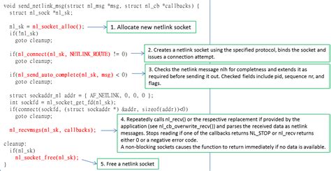 Redmilk S Study Blog Netlink