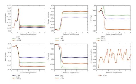 Variation Of Evaluation Metrics With Radius Of Neighborhood On Dataset