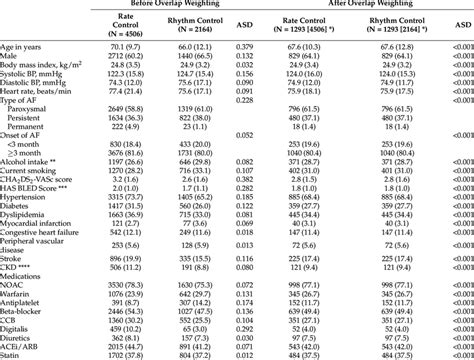 Baseline Demographic Characteristics Before And After Overlap Weighting