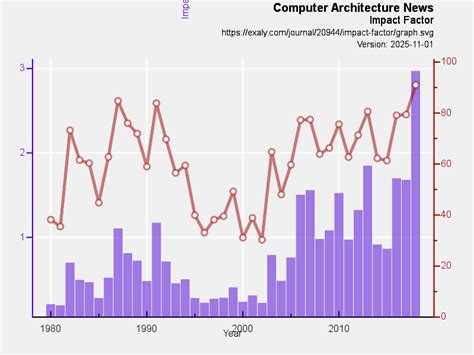 Computer Architecture News Top Schools Scientometric Exaly