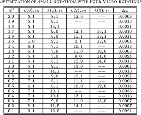 Table Ii From Cordic Designs For Fixed Angle Of Rotation Semantic Scholar