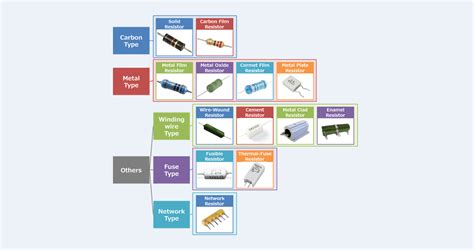 Types Of Resistors Electrical Information