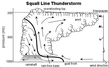 Squall Lines