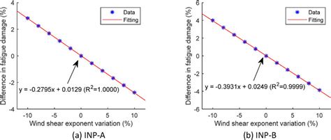 Relations Between Wind Shear Exponent Variation And Percentage Download Scientific Diagram
