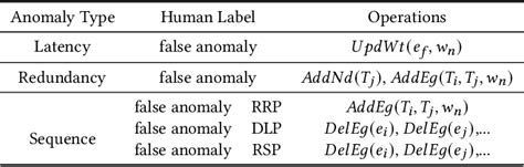 Table 6 From Augmenting Log Based Anomaly Detection Models To Reduce False Anomalies With Human