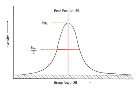 The peak at the maximum intensity with certain 2θ Download Scientific Diagram