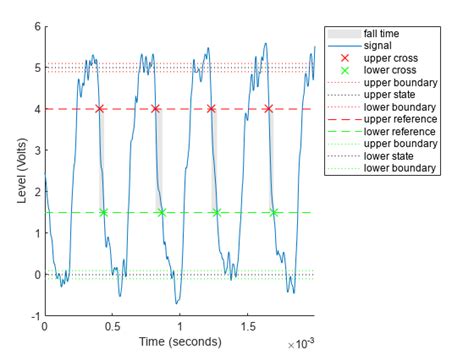 Extract Features Of A Clock Signal Matlab And Simulink