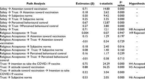 The Relationship Among Variables Download Scientific Diagram