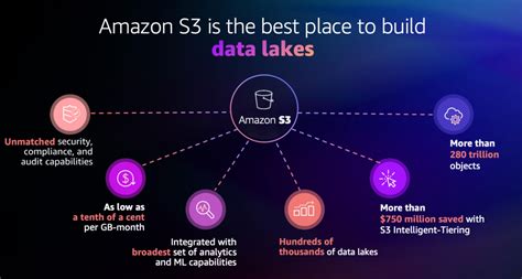 【5000 字长文】从 S3 到 Datazone，aws 用 16 年讲完一个数据的故事 知乎