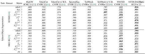 Table 1 From Unsupervised Camouflaged Object Segmentation As Domain Adaptation Semantic Scholar