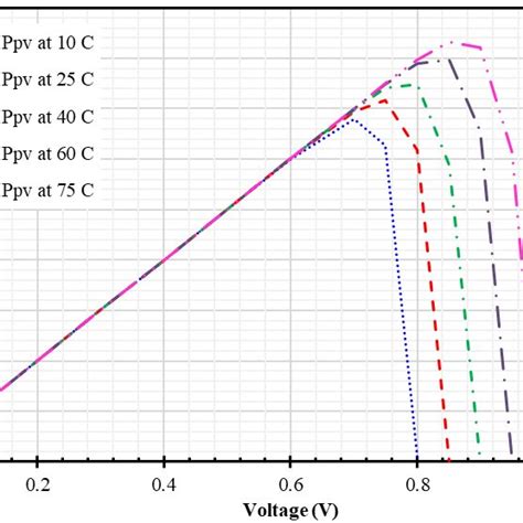 Output I V Characteristics Curve Of The Pv Module With Variant Download Scientific Diagram
