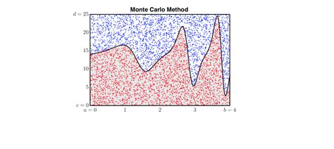 Solved 4 Monte Carlo Integration In The Monte Carlo Method