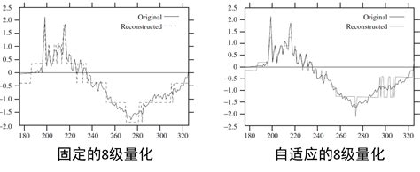 信息论基础：量化最小误差量化器 Csdn博客