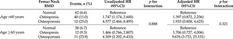 Hrs For The Primary Outcome By Non Hdl C Level In Various Subgroups