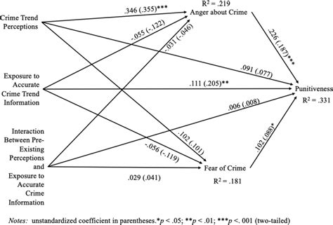 Statistical Path Diagram Of Conditional Process Analysis N 441