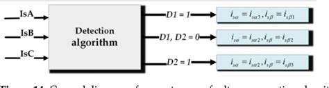 Figure 14 From A Current Sensor Fault Tolerant Control Strategy For Pmsm Drive Systems Based On