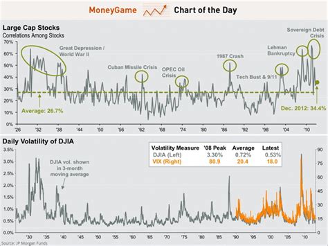 CHART Stock Market Volatility Correlation Business Insider