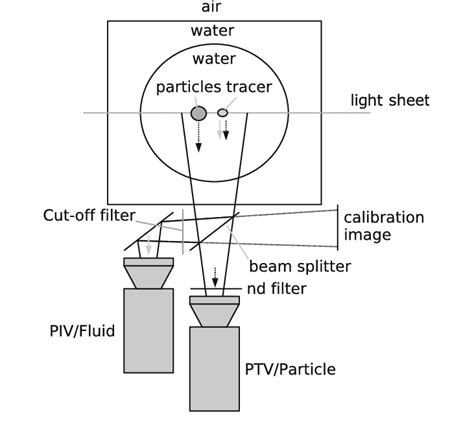 A Schematic Drawing Of The Combined Particle Image Velocimetryparticle
