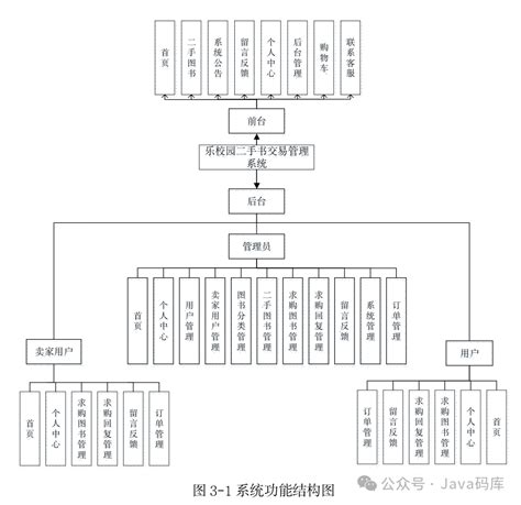 【9672】基于springbootvue的乐校园二手书交易管理系统 Csdn博客